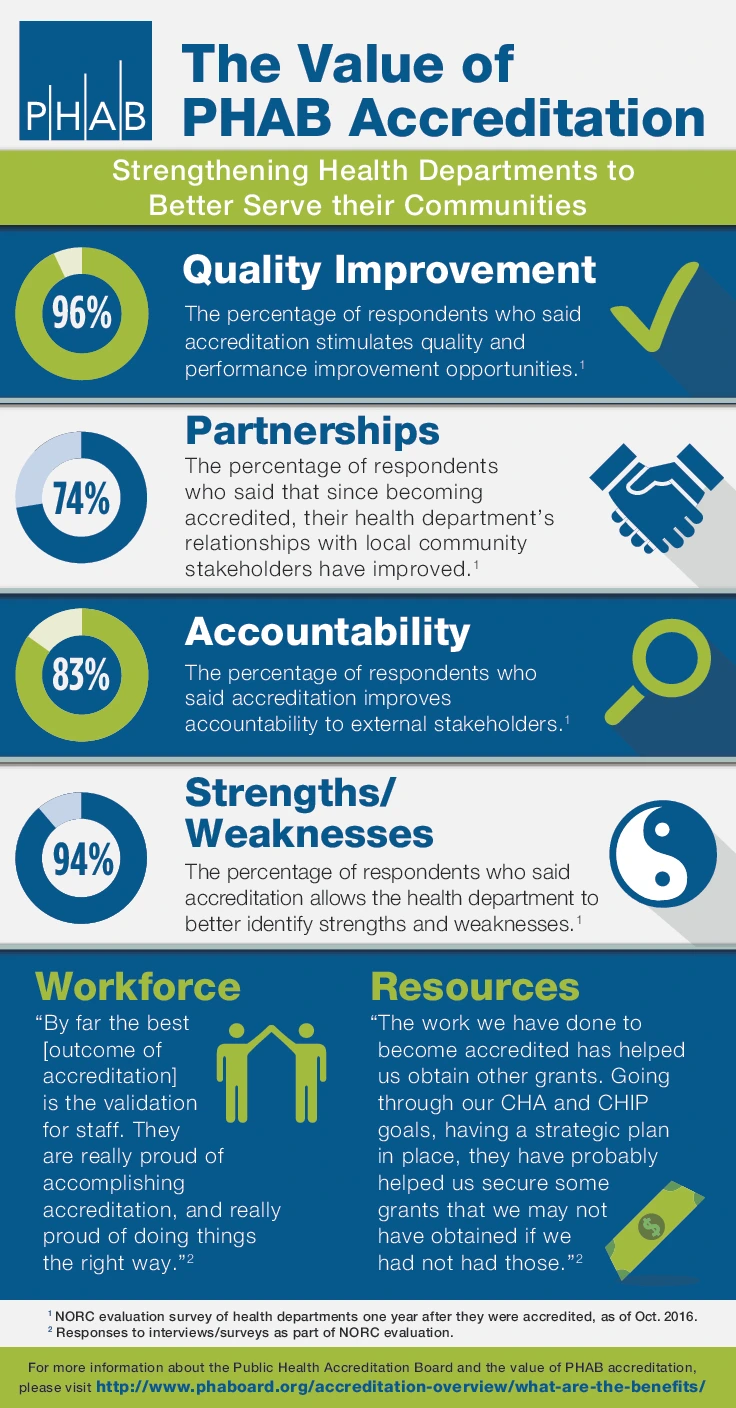 How to Get PHAB Accreditation - A 7 Steps Guide 📝