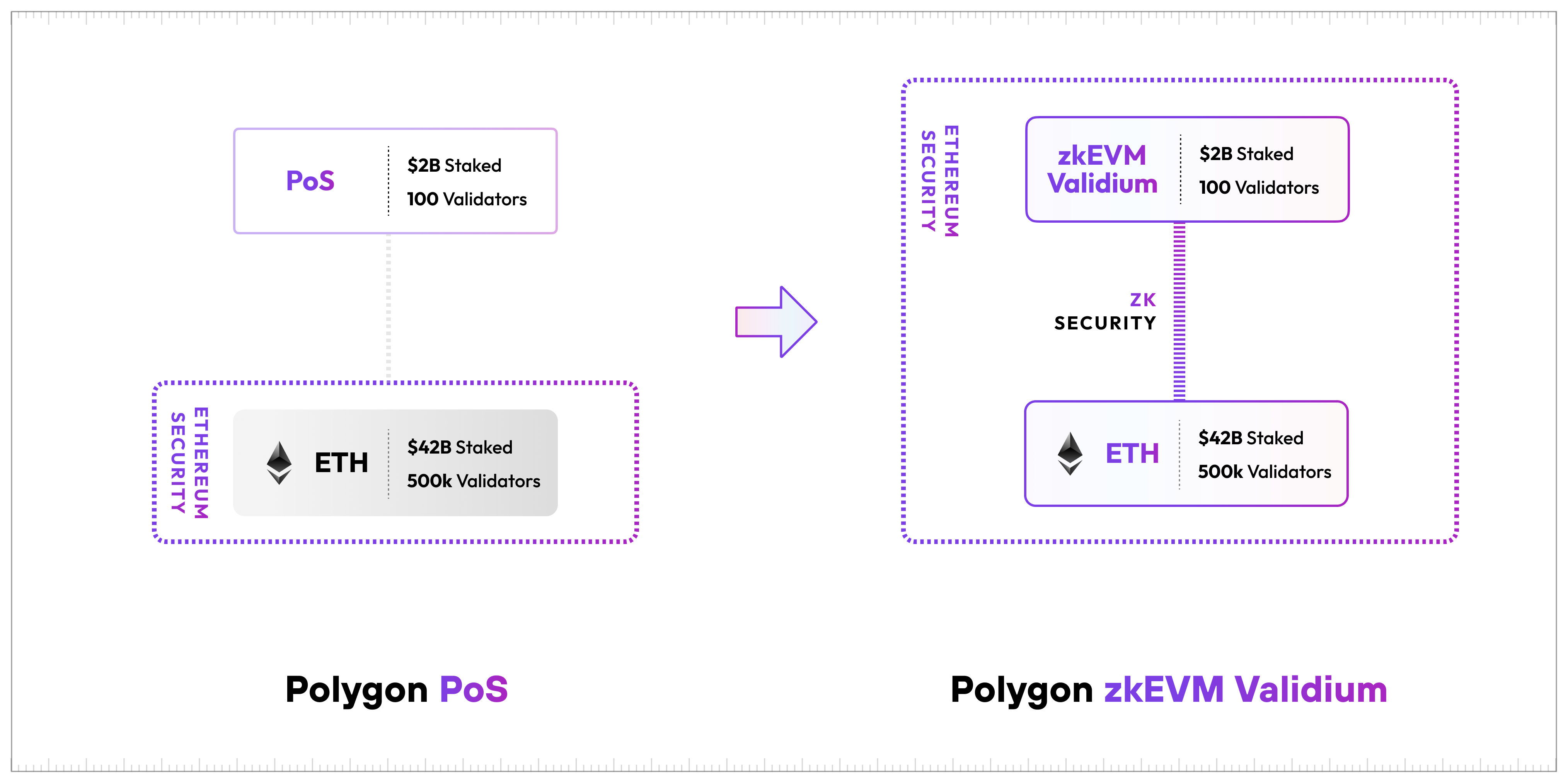 Polygon 2.0: Polygon PoS -> ZK L2