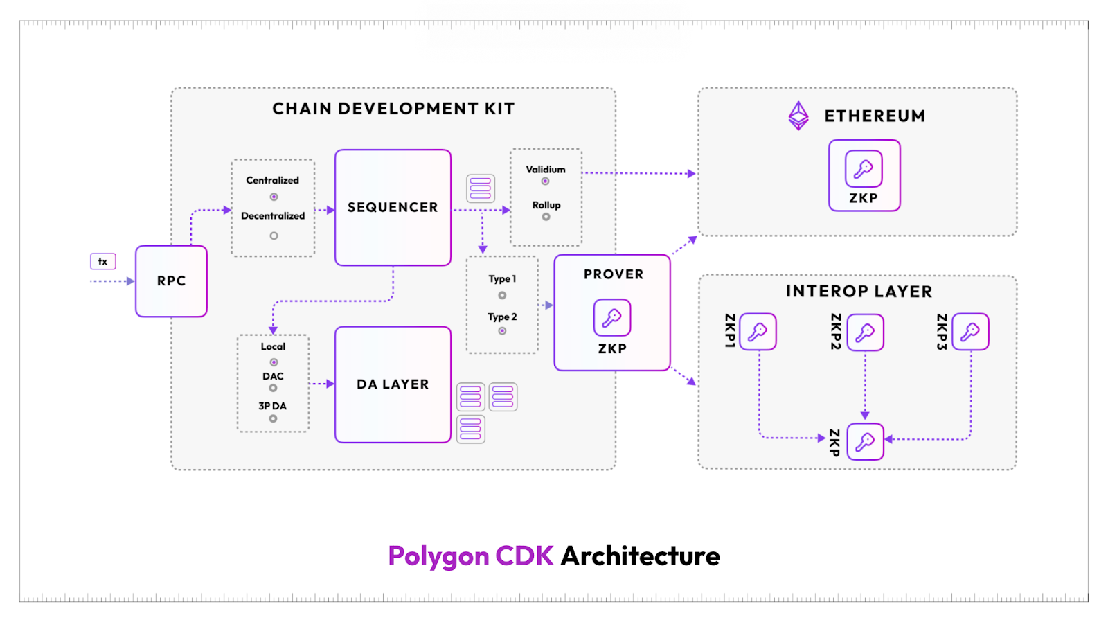 Layer 2 Demystified: How Polygon Scales Ethereum