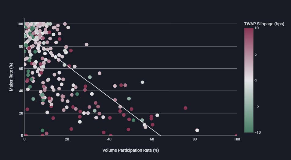 Talos TWAP Algorithm: Cost Savings Analysis
