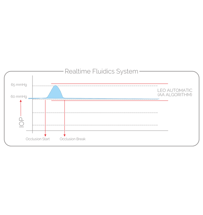Ophthalmic Phacoemulsifier - Appasamy Galaxy LEO