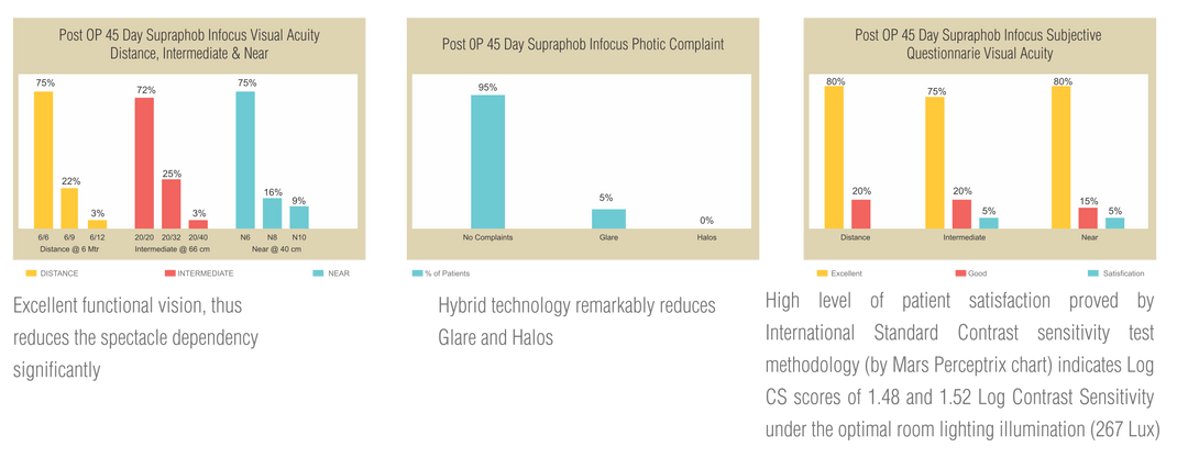Supra Phob Infocus - Appasamy Hydrophobic Acrylic Lens/ Surgical IOL