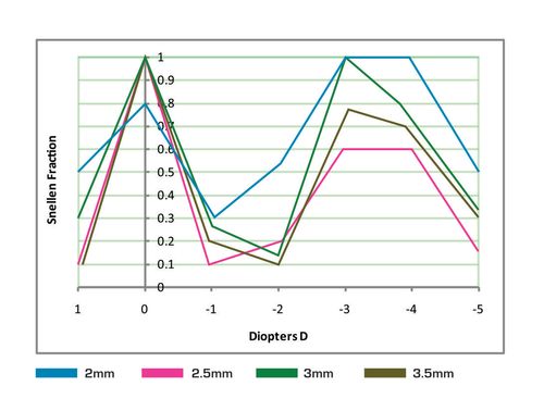 Supra Phob Infocus - Appasamy Hydrophobic Acrylic Lens/ Surgical IOL