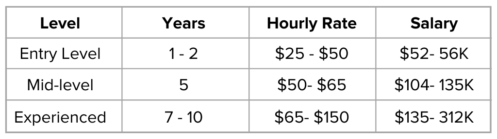 3 Factors That Should Determine Your Freelance Graphic Design Rates