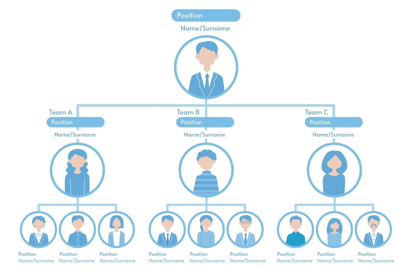 7 Agency Organizational Charts