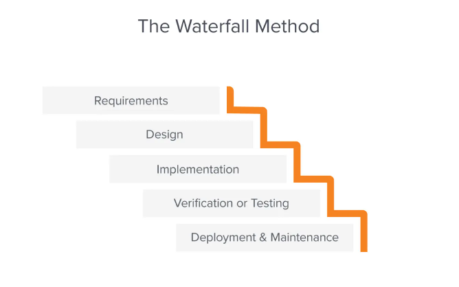 Scrum vs. Waterfall: Choosing the Right Method for Your Project