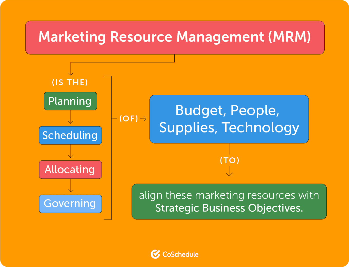 Understanding the concept of Marketing Resource Management