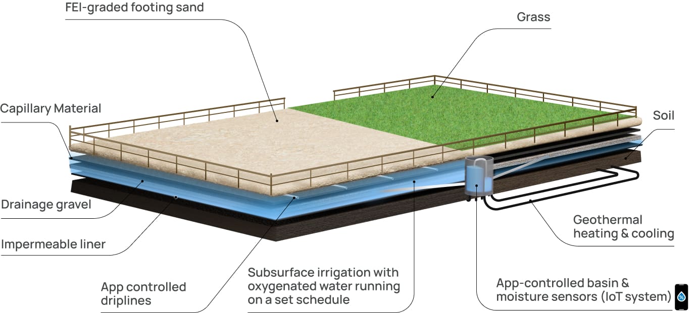 How to select the right equestrian arena watering systems: A guide