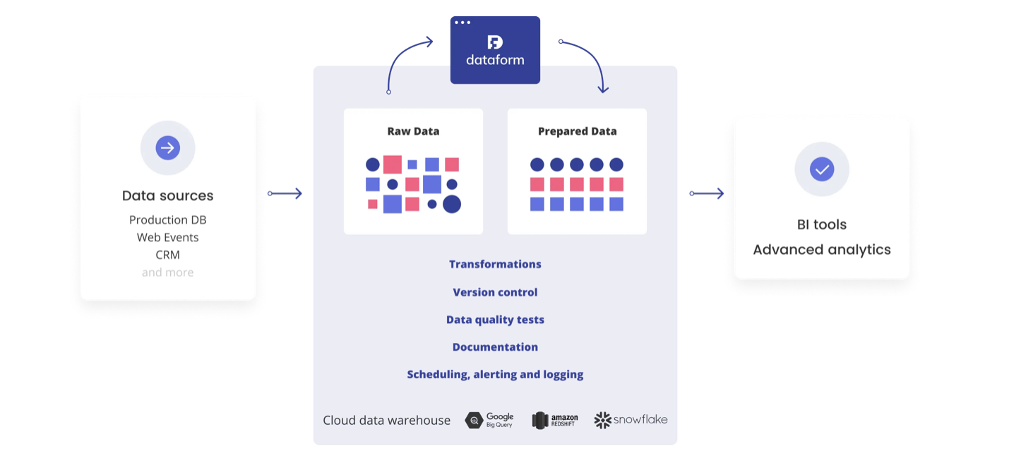 Creating data pipeline with Dataform in BigQuery (Part 1) - datadice - Customized Data-Warehouse ...