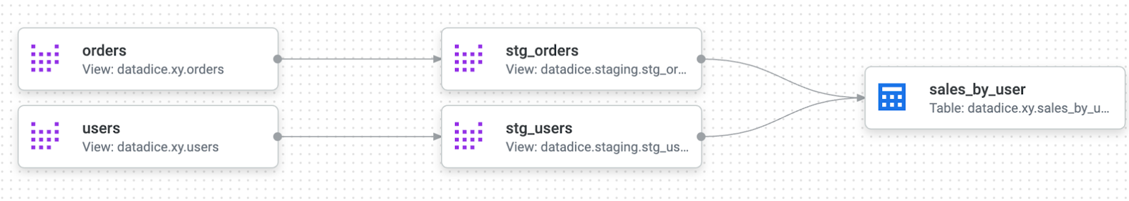 Step-by-step instructions to start with Dataform - datadice - Customized Data-Warehouse Solutions