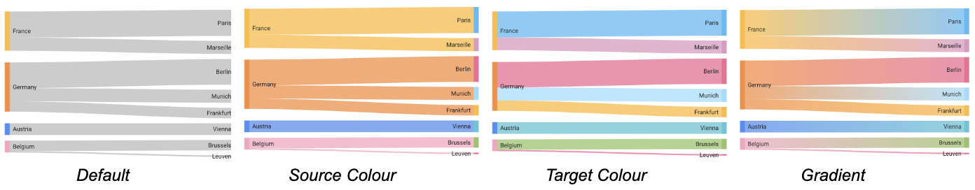 Sankey Charts: The New Data Visualization Hero in Looker Studio? - datadice - Customized Data ...
