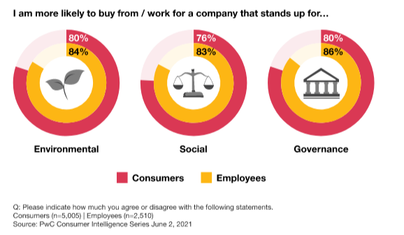 How ESG surveys can help you improve your business prospects