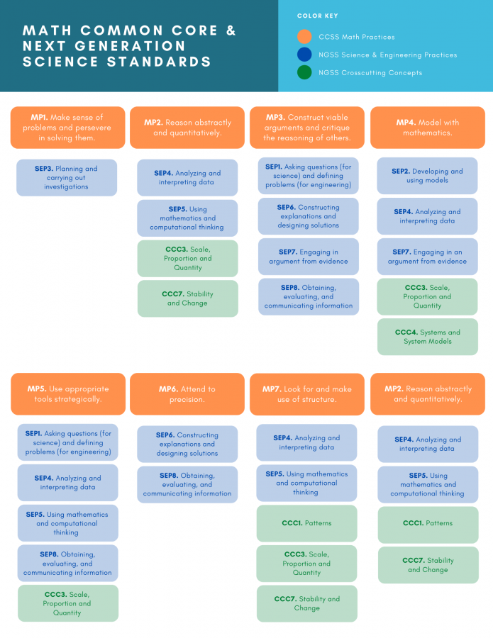 Science Can Accelerate Math Learning