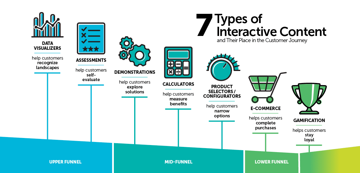 5 Benefits of Using Interactive Content in Digital Marketing