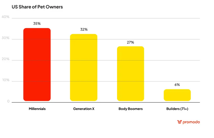 Pet Owner Behavior - Statistics & Trends