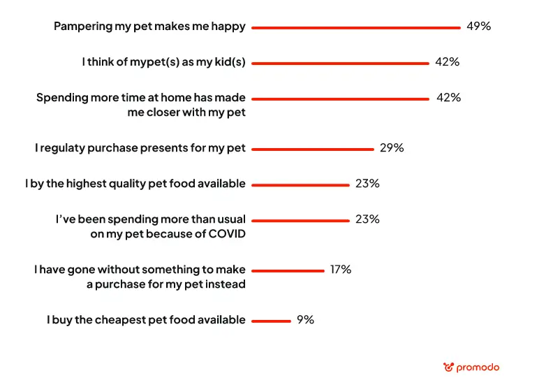 Pet Owner Behavior - Statistics & Trends