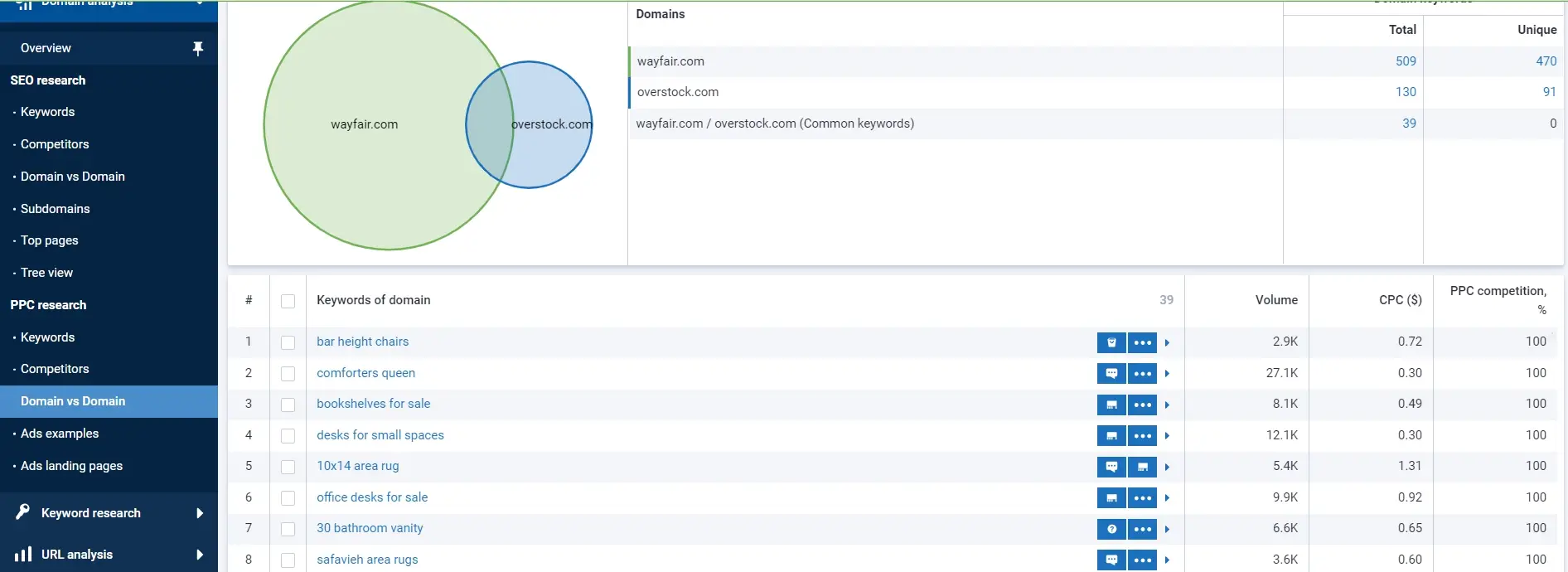 Serpstat, SimilarWeb, or Ahrefs: Which Is Better For Paid Ads Optimization?