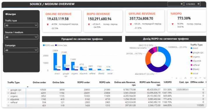 What Is ROPO & How It Could Benefit Your eCommerce Business - Blog Promodo
