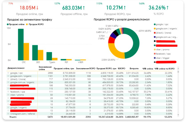 What Is ROPO & How It Could Benefit Your eCommerce Business - Blog Promodo