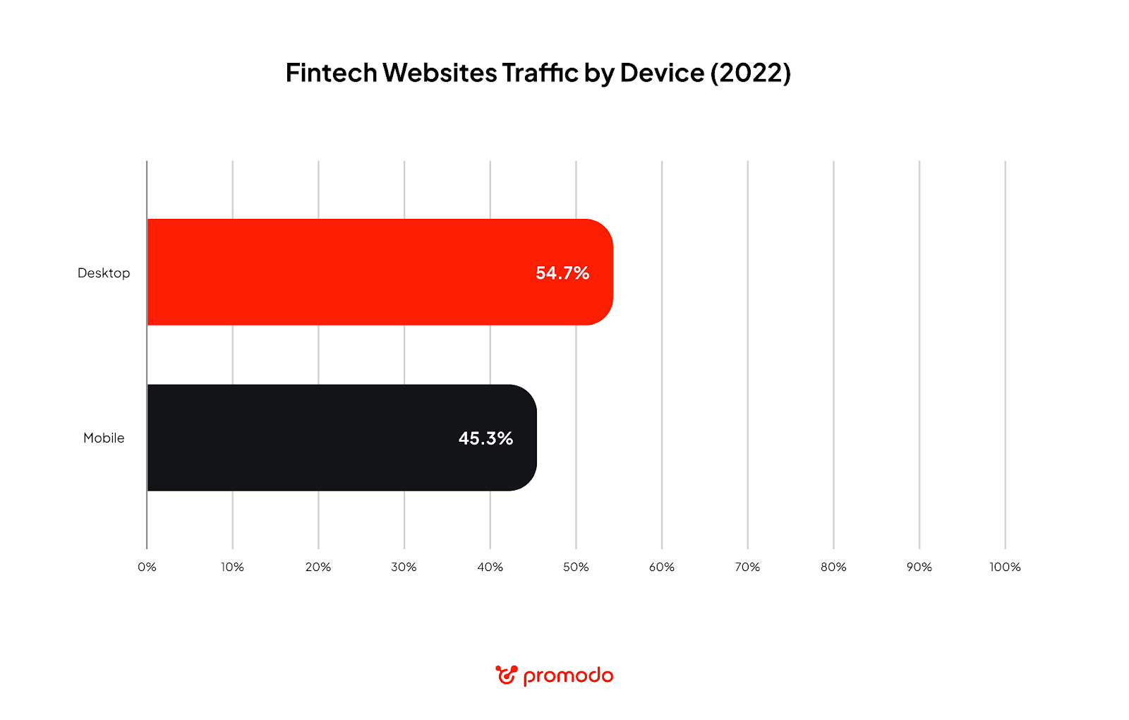 Fintech Industry Benchmarks Report by Promodo