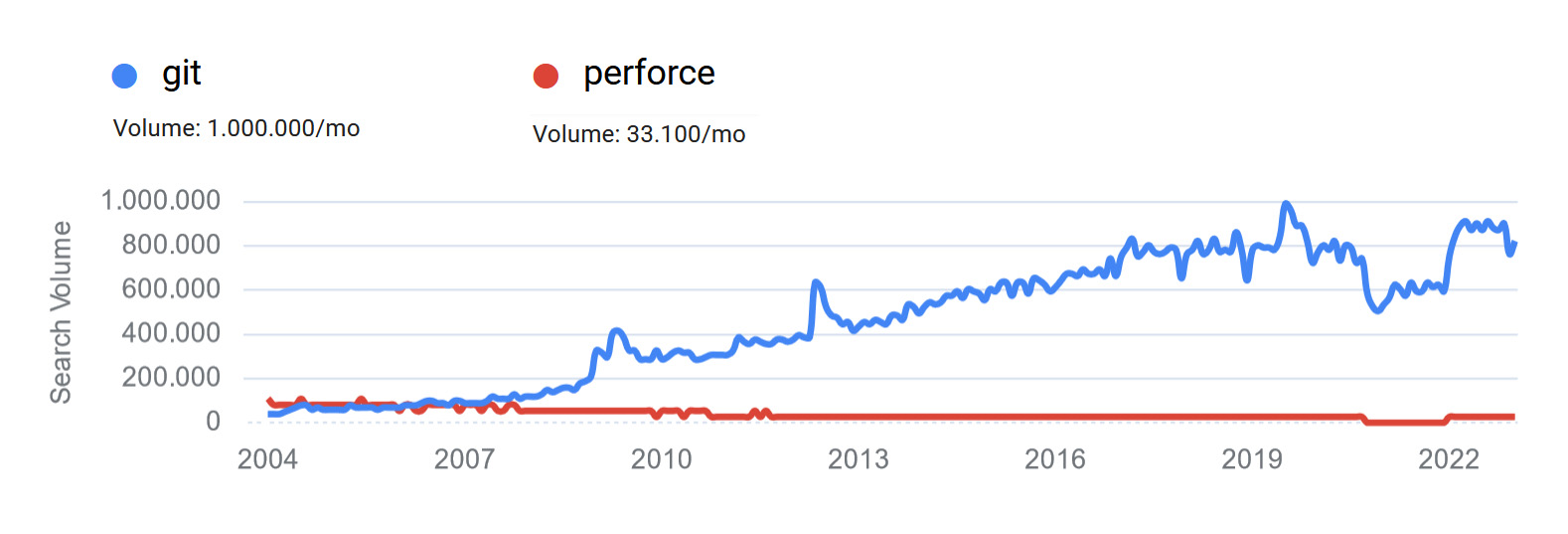 Git vs Perforce for game development