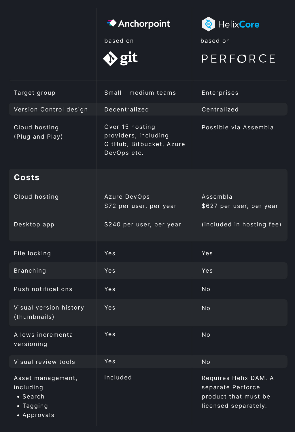 Perforce alternative for game development