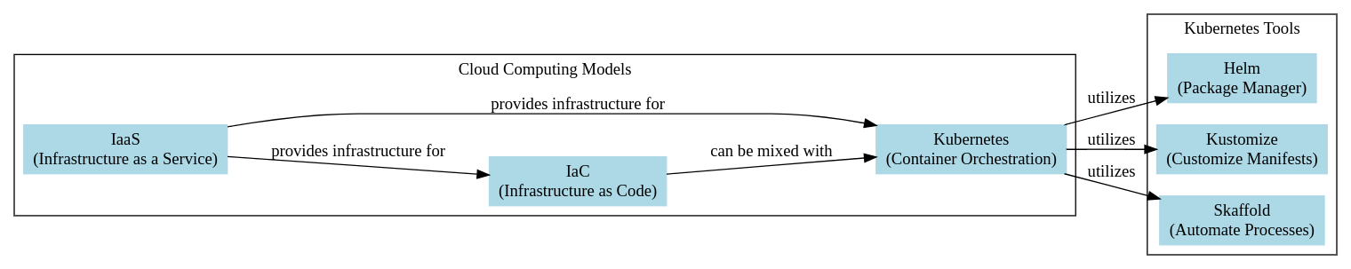 IaaS vs. IaC Explained - A Kubernetes Approach MLOPSAUDITS.com ...