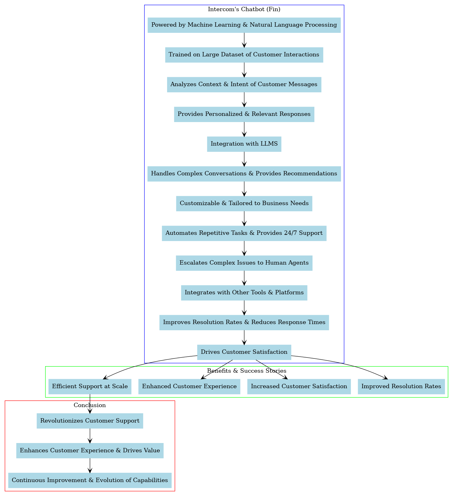 How Does Intercom's Chatbot Work? - A Quick Glance MLOPSAUDITS.com ...