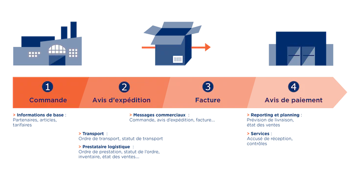Optimisation de la collaboration fournisseurs : flux EDI ou plateforme ...