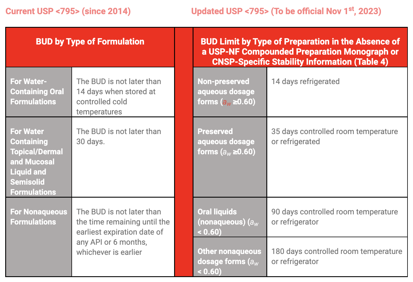 Regulatory Update: USP 795 and 797 | Fagron, Inc.