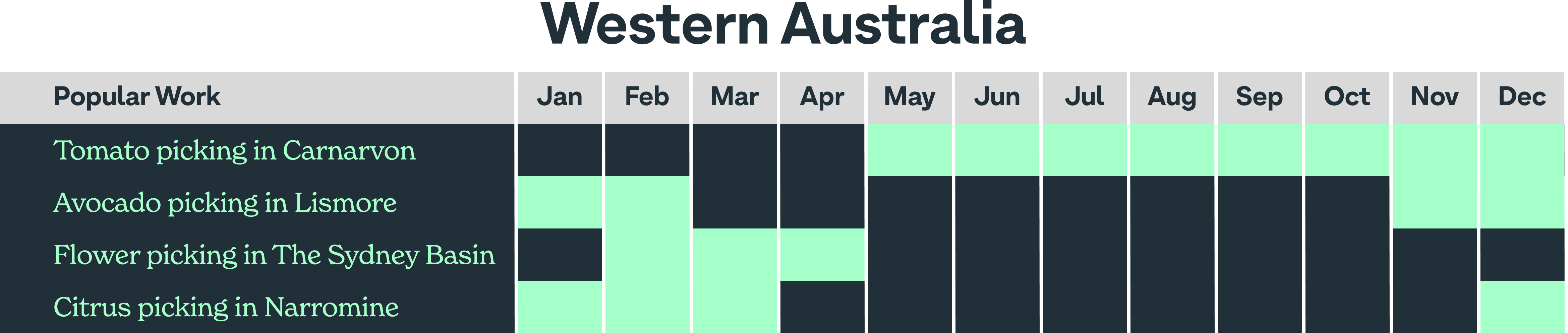 Fruit picking seasons in Australia - Working Holiday Australia | Sven Global