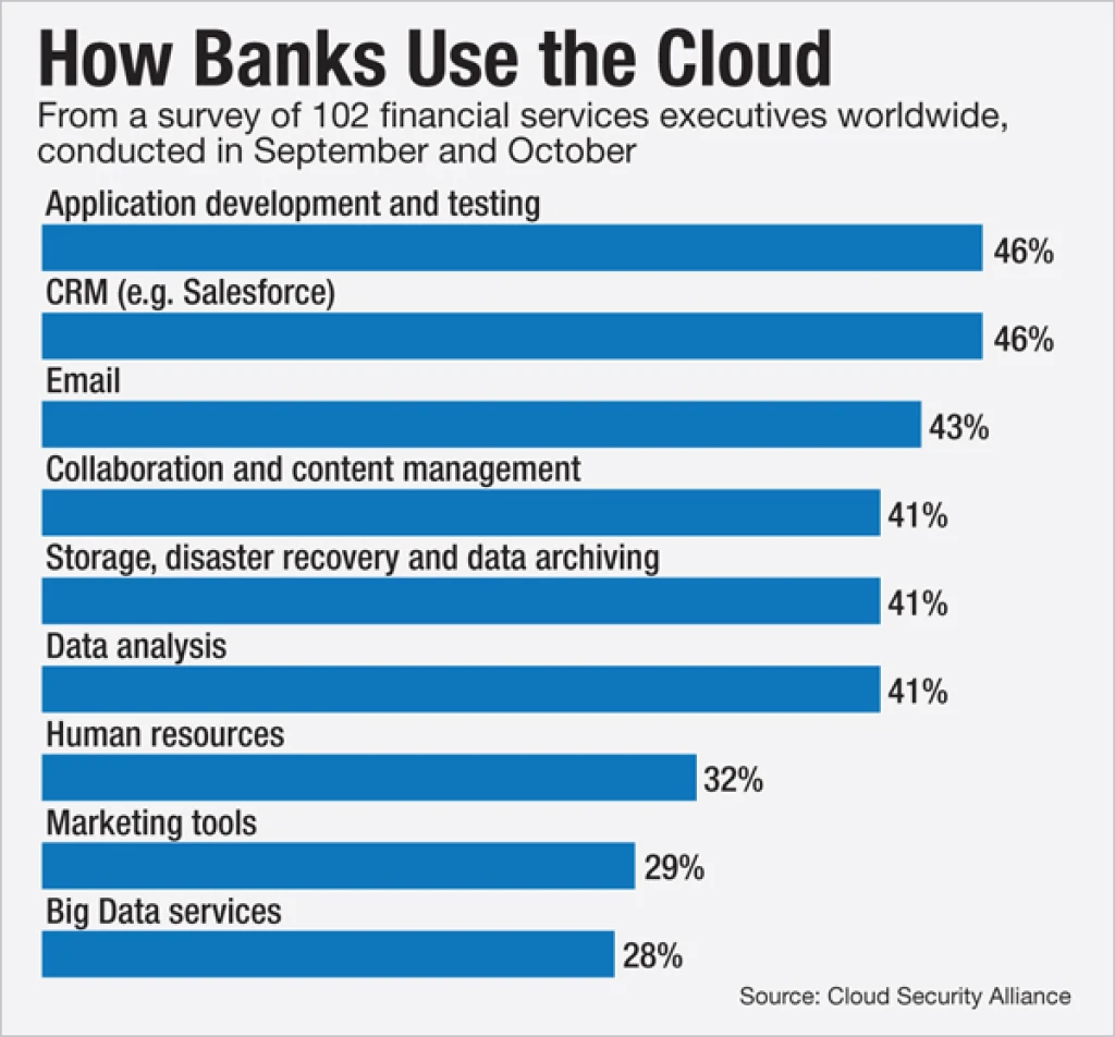 Are Banks Adopting Cloud and SaaS Services - Part 1 of 2