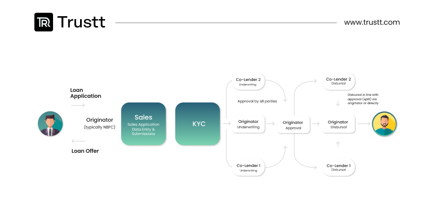 Trustt Revolunizing And Transforming Co Lending System