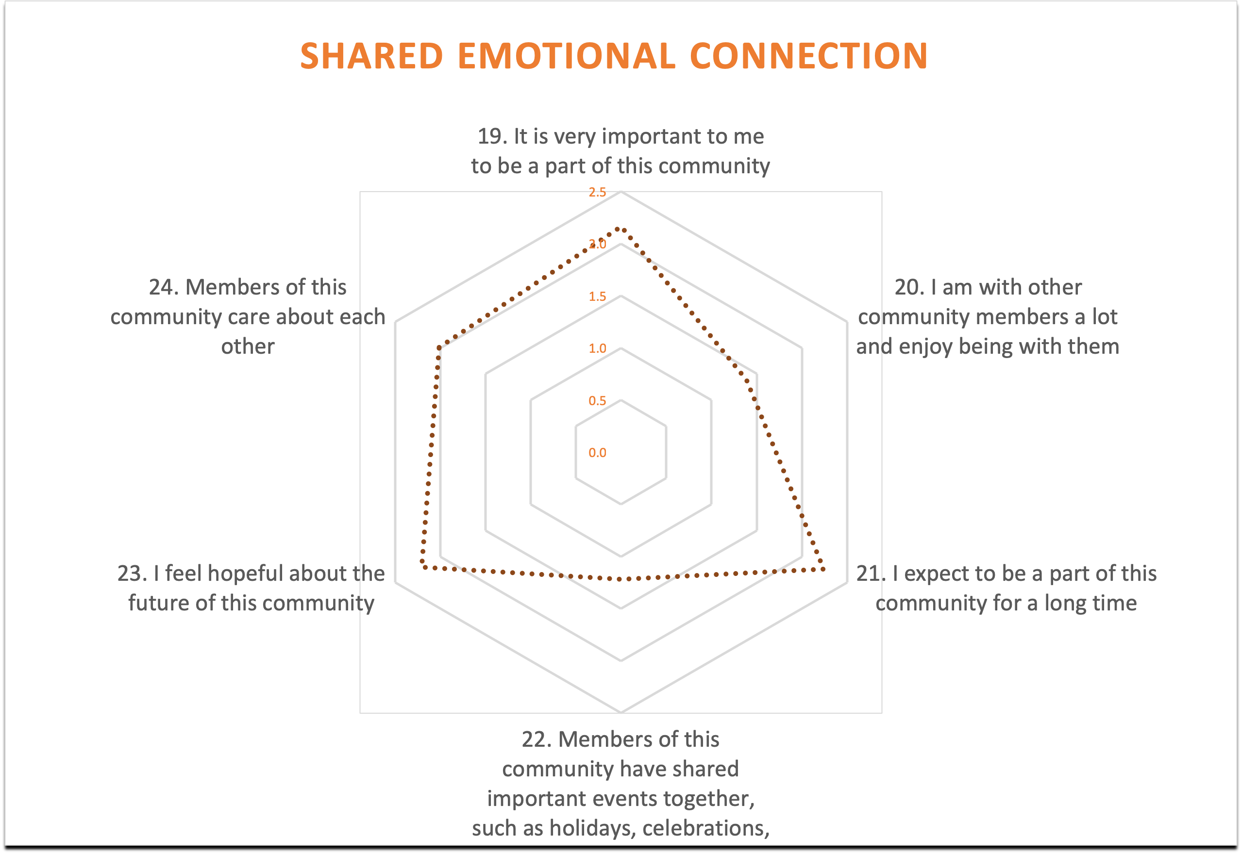Measuring Your Member’s Sense of Community