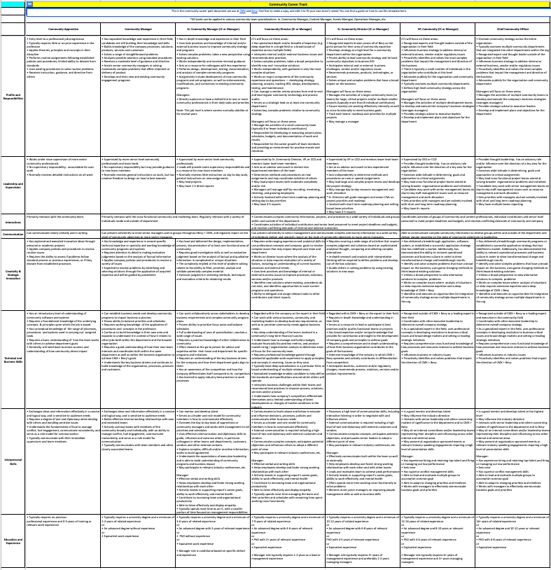 The Community Career Map: A Free Template for Community Managers and Teams