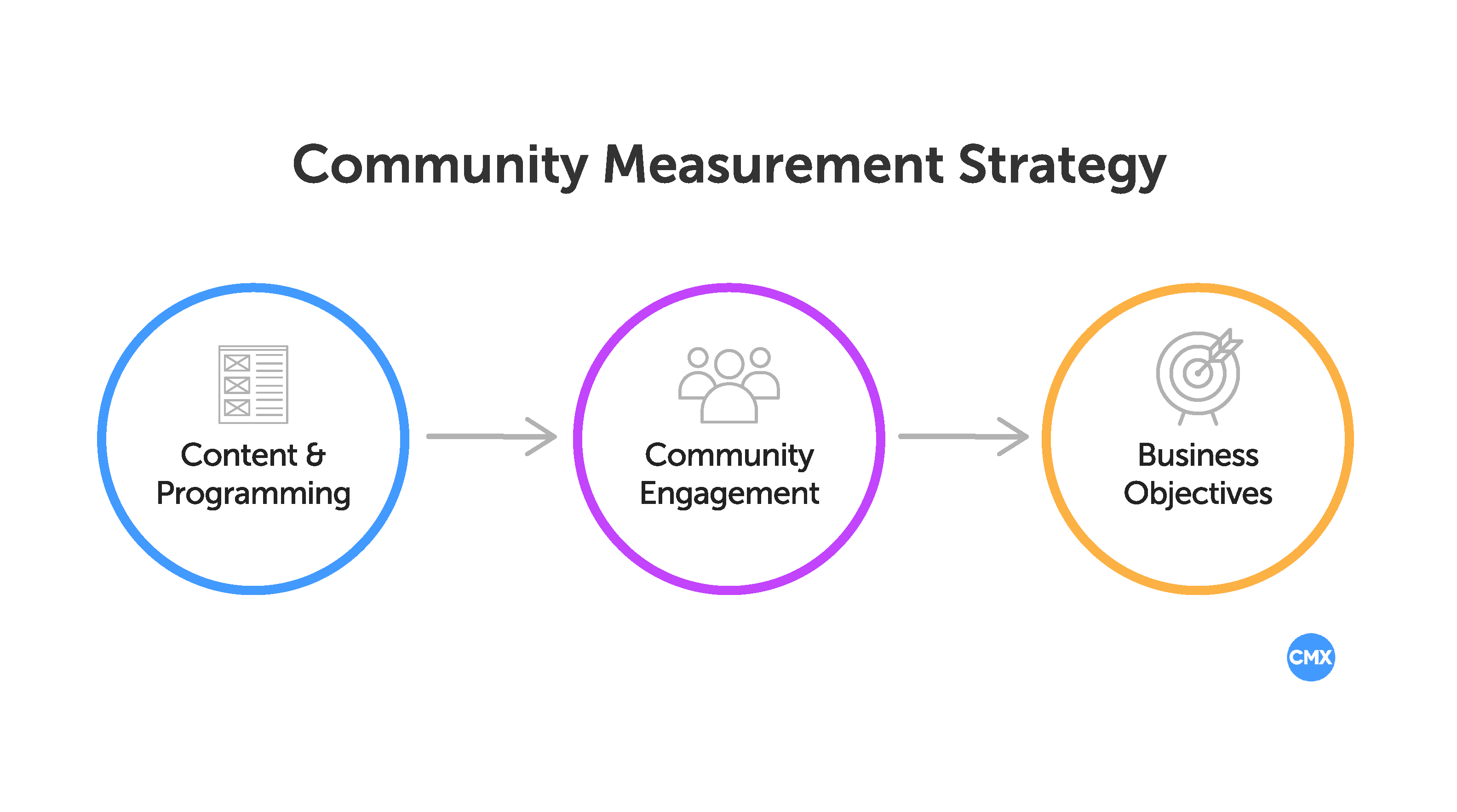 The Simple 3-Step Model for Measuring Community