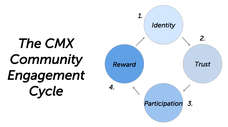 The CMX Community Engagement Cycle: A Case Study and Model for Building ...