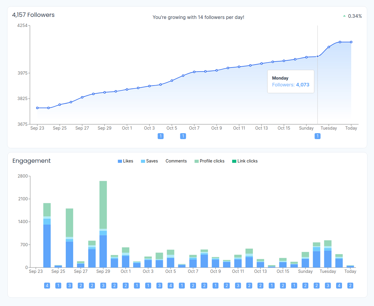 The Best Time to Post on Instagram in 2023 - FeedHive Blog