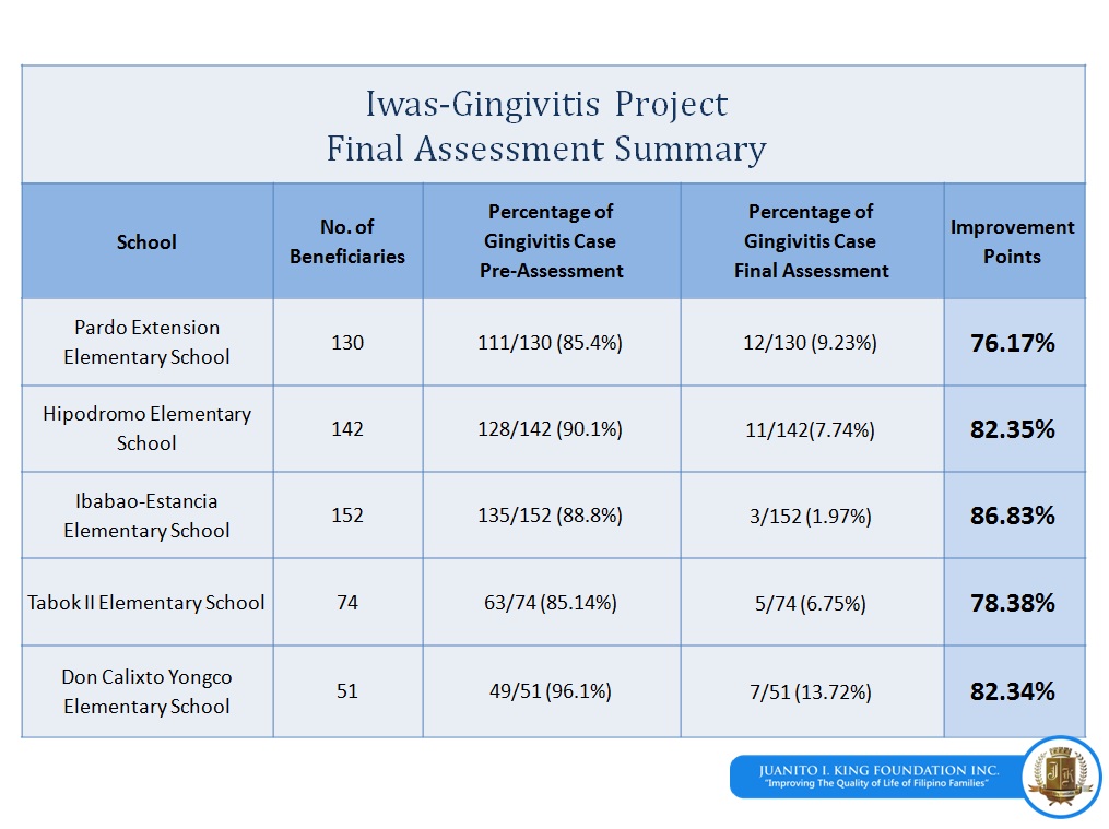JIKF Gingivitis Project Data - Project Healthy Smile