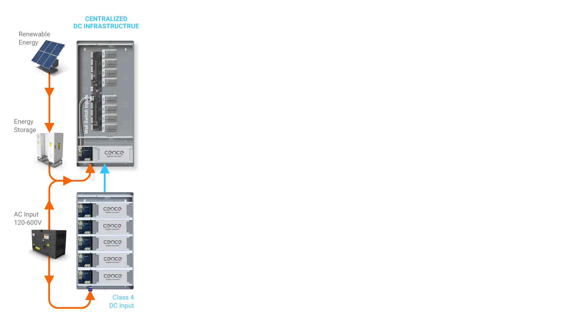 DC Distribution | Cence Power
