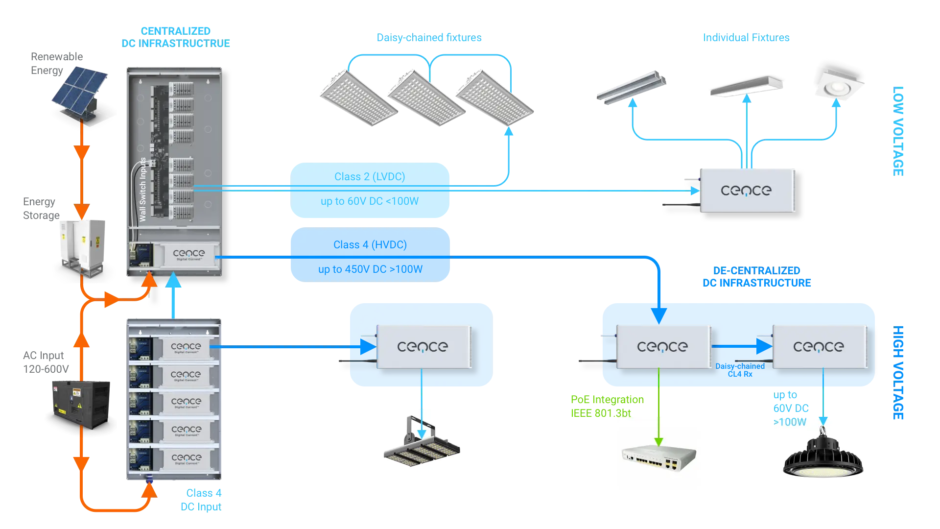 DC Distribution | Cence Power