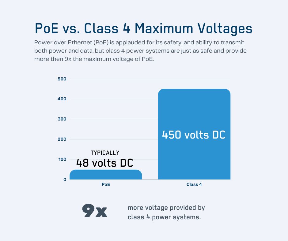 Digital Electricity vs. Digital Current Class 4 Power Systems | Cence Power