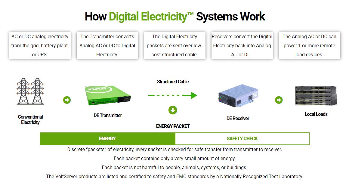 Digital Electricity vs. Digital Current Class 4 Power Systems | Cence Power