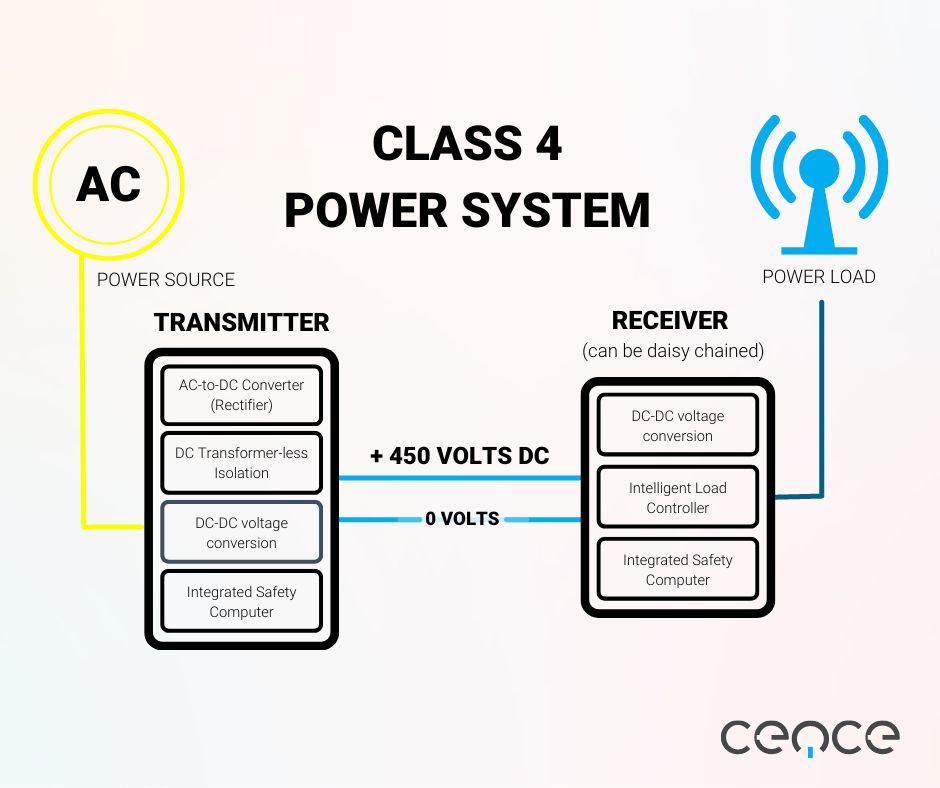 Class 4 Power (CL4) Systems Vs. Power over Ethernet | Cence Power