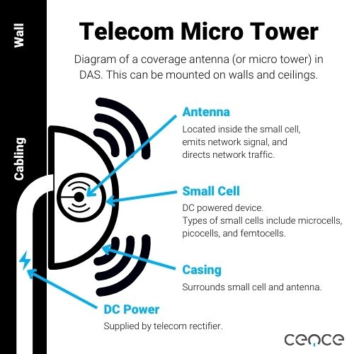 Telecom Rectifiers | Cence Power
