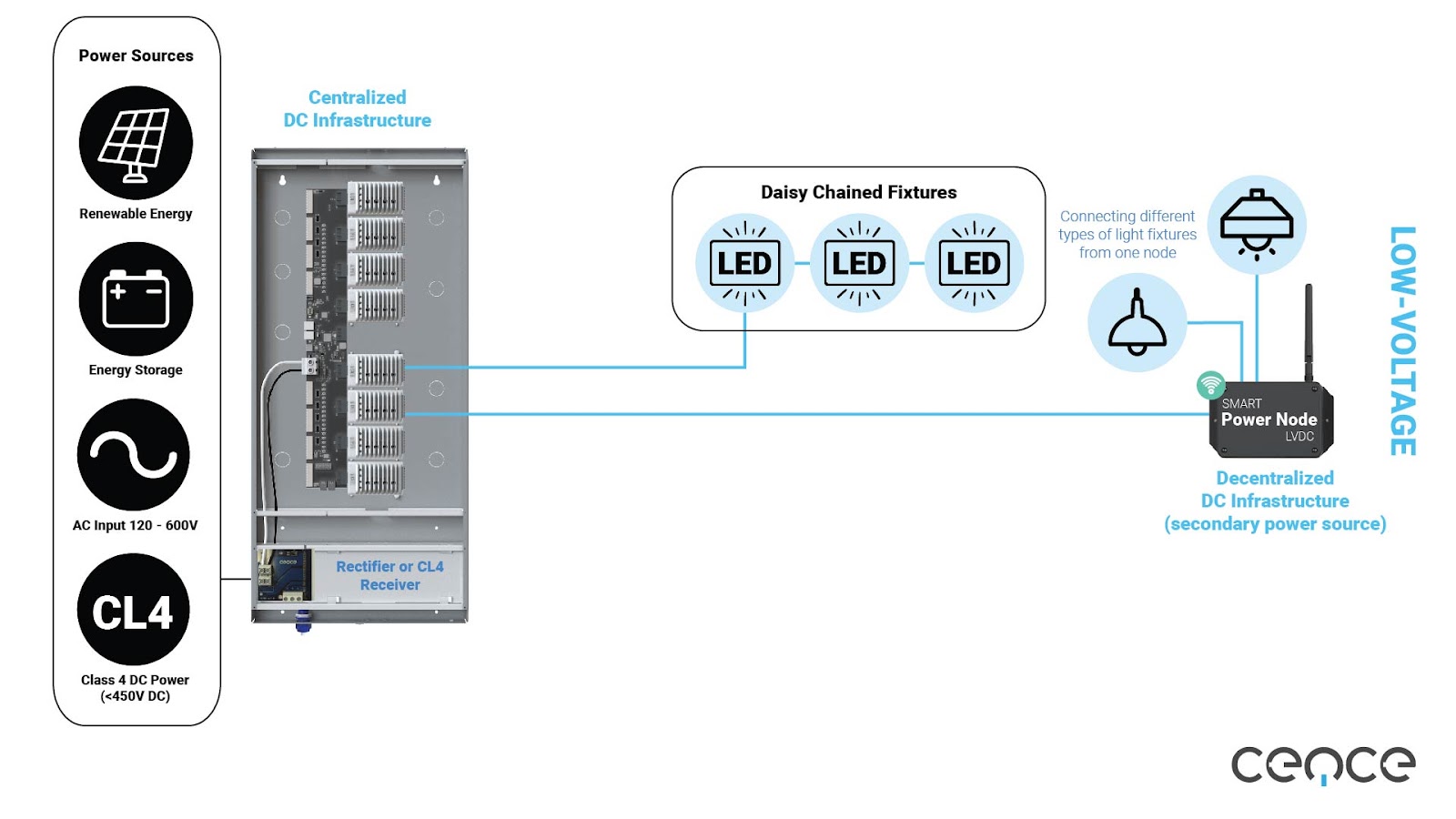 Centralized Power System | Cence Power