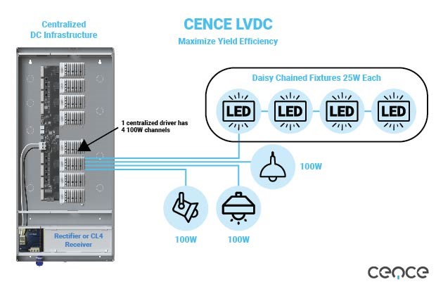 Centralized Power System | Cence Power