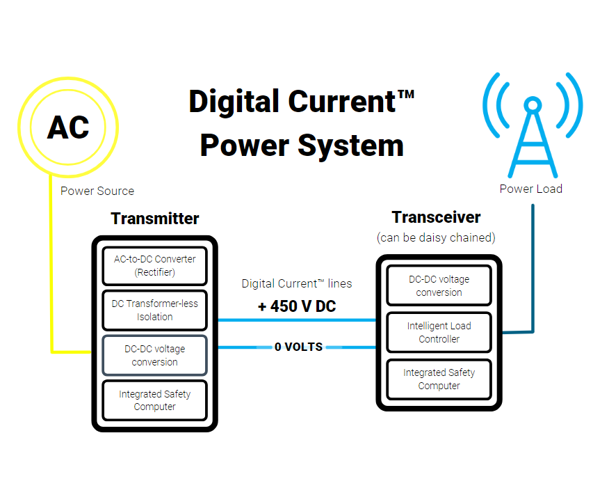 Digital Electricity vs. Digital Current Class 4 Power Systems | Cence Power