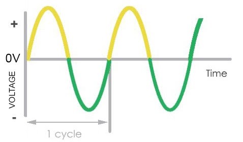 DC to AC Converter | Cence Power