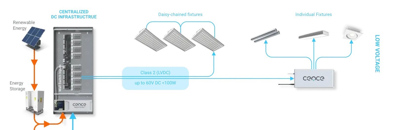 LED Power Supplies | Cence Power